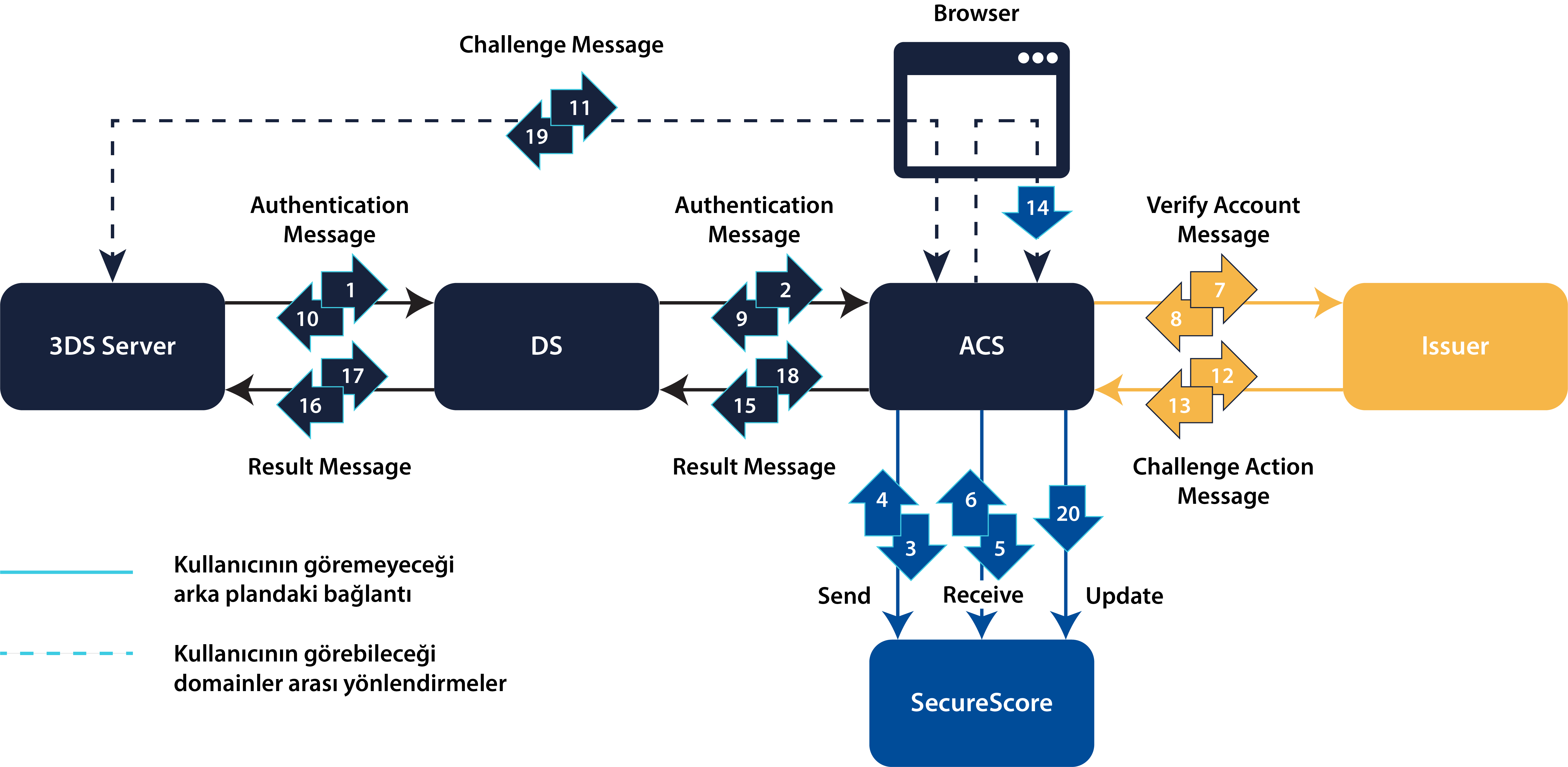 EMV 3D Secure Doğrulama Akışları: Frictionless, Challenge